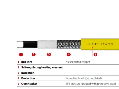 Self Regulating Heating Cable in Oman | Smart Pipe Heat Trace